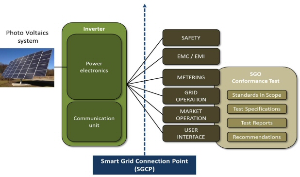 Project - Smart Grid Open - test procedure for components - Danish ...