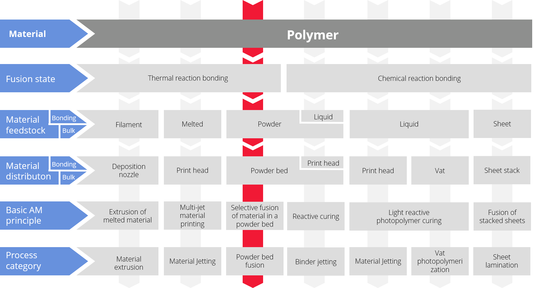 Get an overview of 3D printing technologies - A guide to processes ...