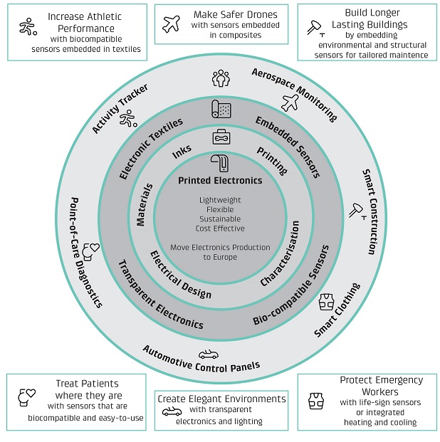 Printed Electronics An Introduction Danish Technological Institute