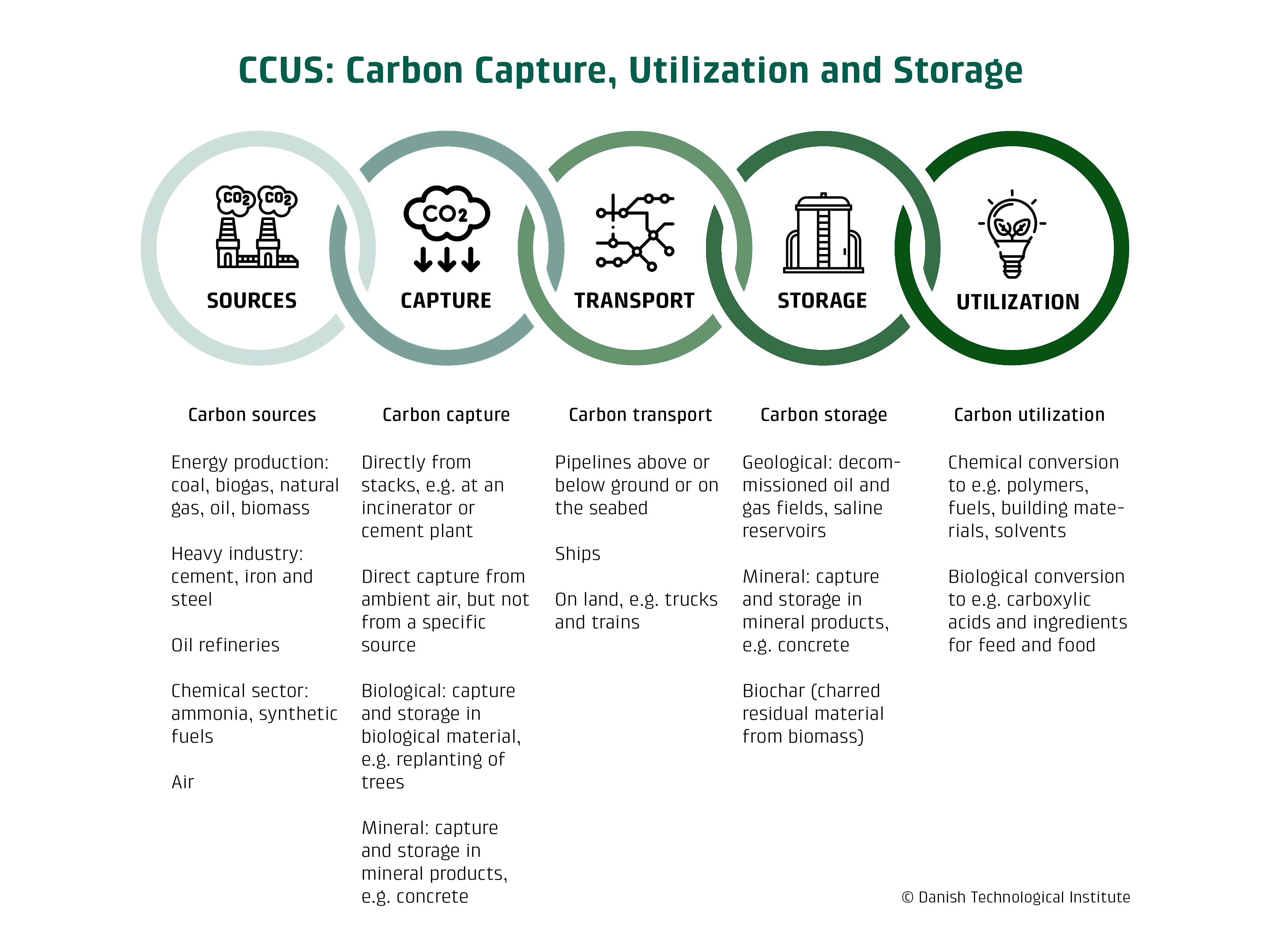 CCUS – developing and validating the technologies needed for Carbon ...