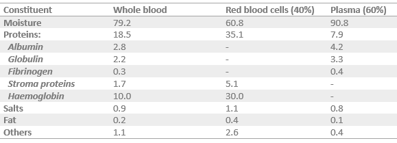 Blood as a nutritional booster in food - Danish Technological Institute