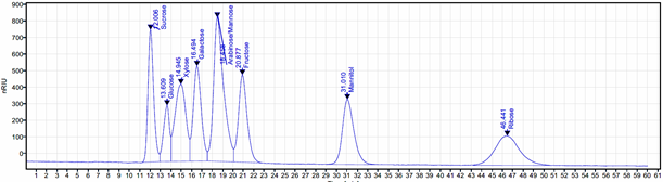 Chemical analyses of sugars and carbohydrates - Danish Technological ...