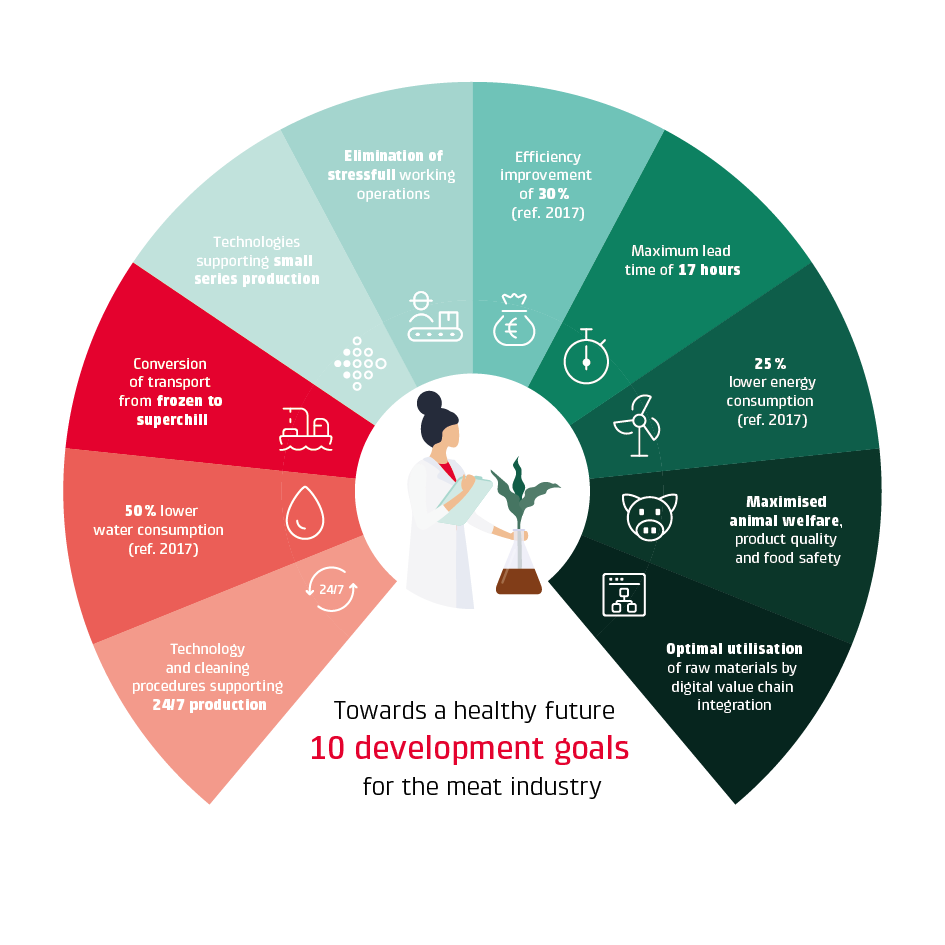 10 development goals towards 2030 - Danish Technological Institute