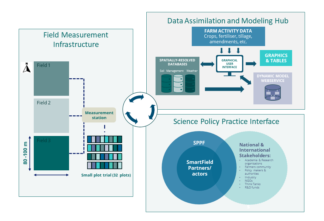 SmartField - An innovation platform for N2O mitigation in Danish ...