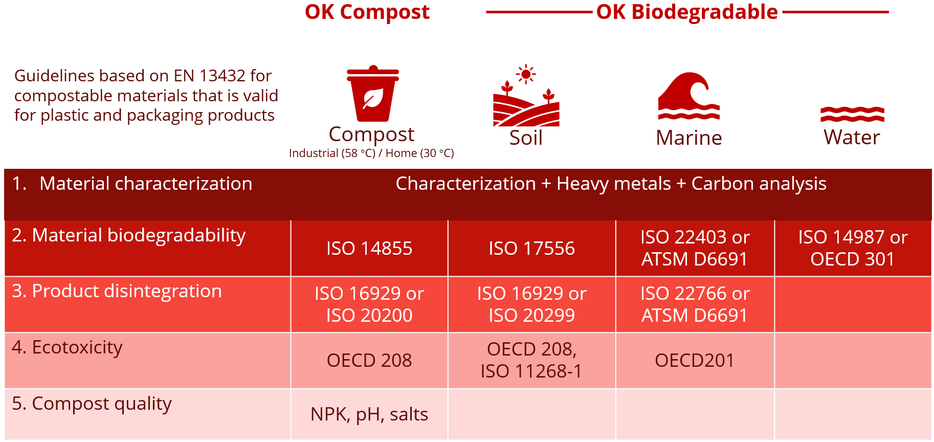 Bioplastic and biodegradability - Danish Technological Institute