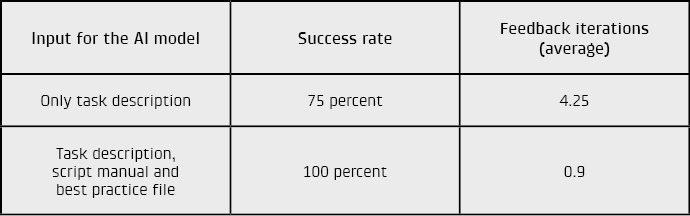 From a blank screen to finished code in minutes: How to use AI to ...